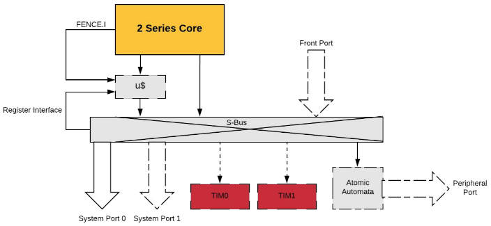 SiFive adds Risc-V micro-instruction cache for slow memories ...
