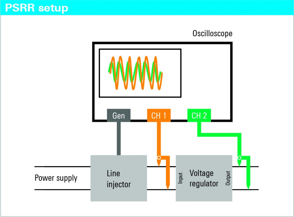Power supplies: Measure PSRR with a scope | Electronics Weekly