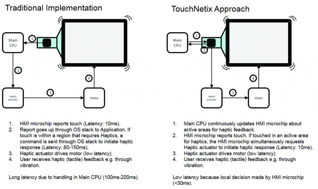 Displays: Hover, sense and touch | Electronics Weekly