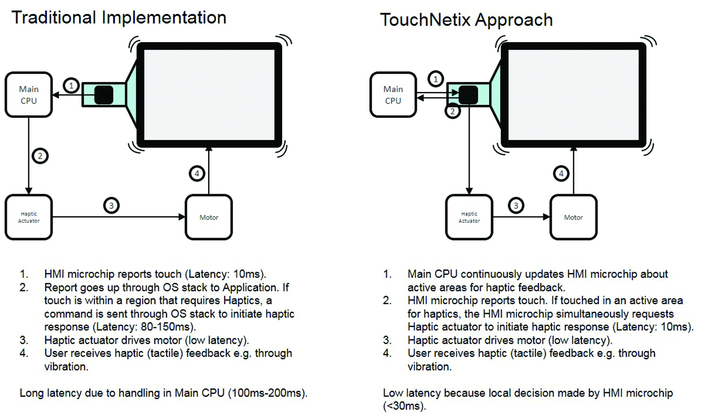 Displays: Hover, sense and touch | Electronics Weekly