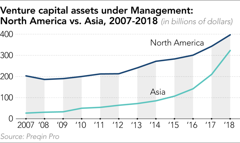 Asia VC activity catching up with US | Electronics Weekly