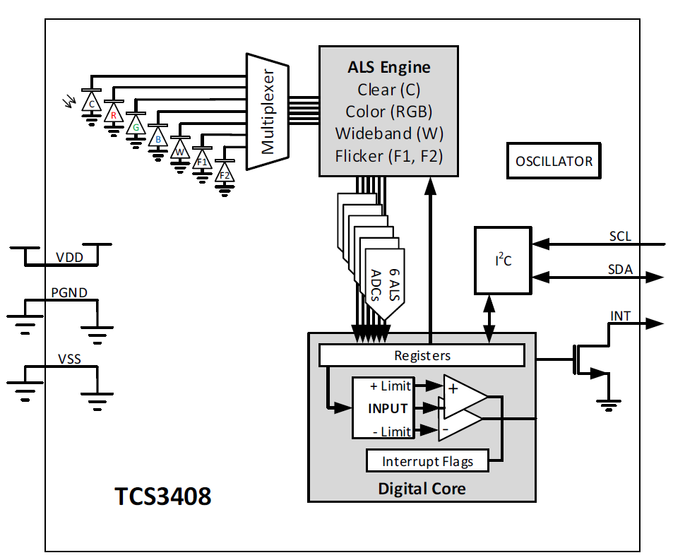 Colour sensor detects flicker for better photos | Electronics Weekly