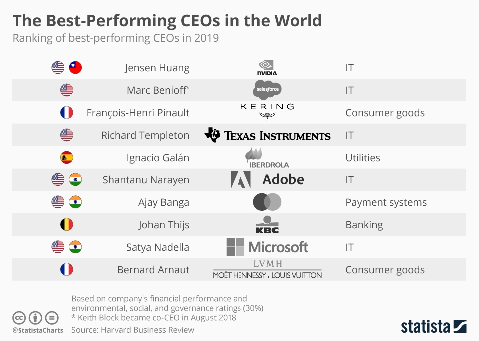 Best Performing CEOs | Electronics Weekly