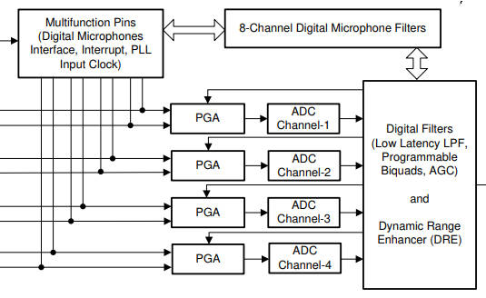 ADC offers multi-microphone beam-forming to ease host processor load ...