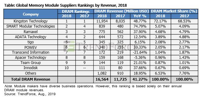 Top Ten Memory Module Vendors | Electronics Weekly