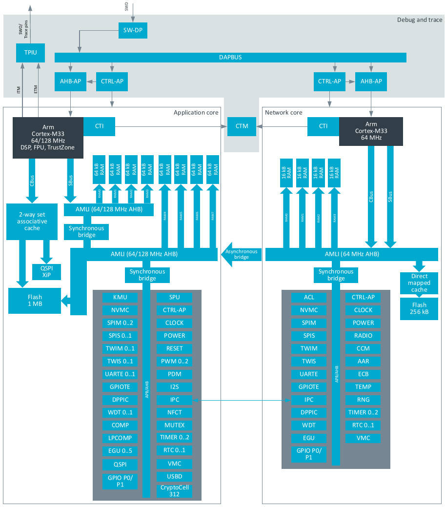 Next-gen Nordic 2.4GHz wireless MCUs get dual core Cortex-M33 and 105°C ...