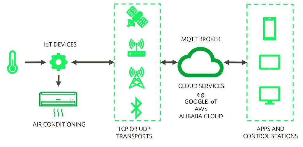 IOT security: Keep hardware in mind when securing MQTT with TLS ...