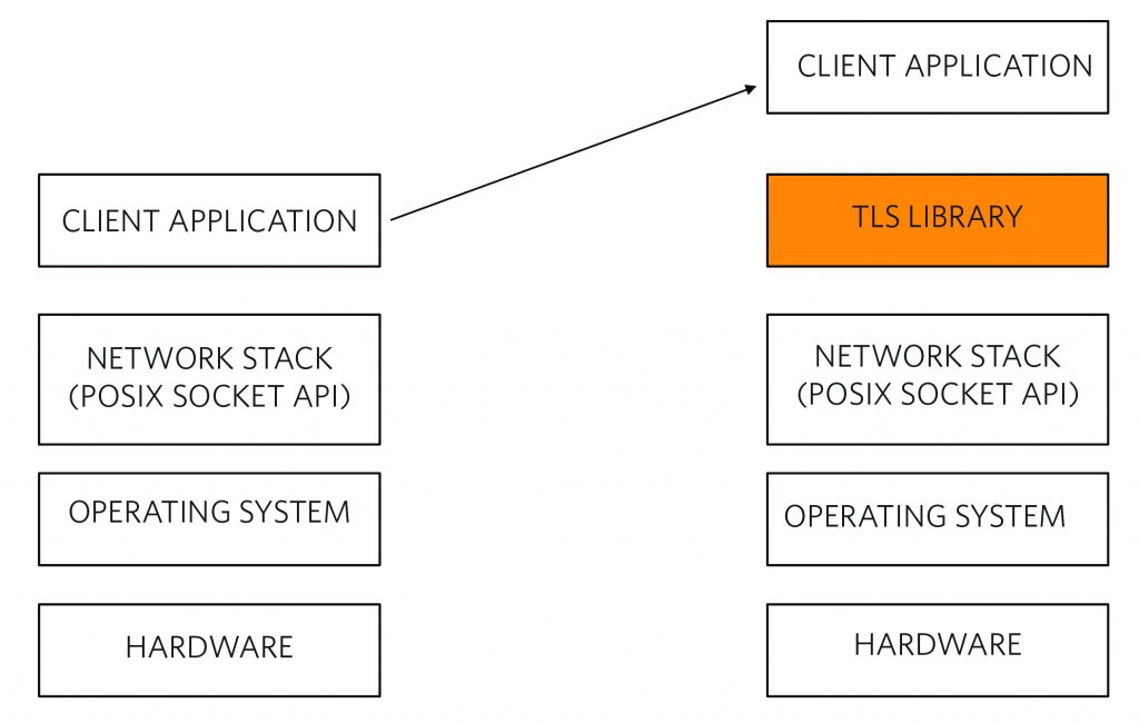 IOT security: Keep hardware in mind when securing MQTT with TLS | Electronics Weekly
