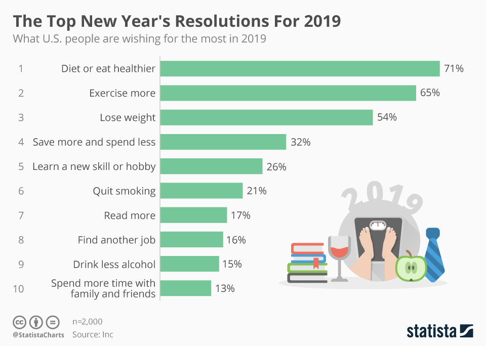 Top Ten US New Year Resolutions | Electronics Weekly