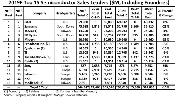 Top Ten (+5) semiconductor companies last year | Electronics Weekly