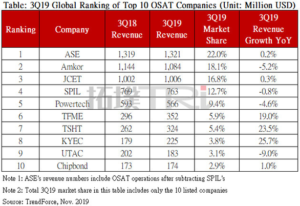 OSAT market may be on the turn | Electronics Weekly