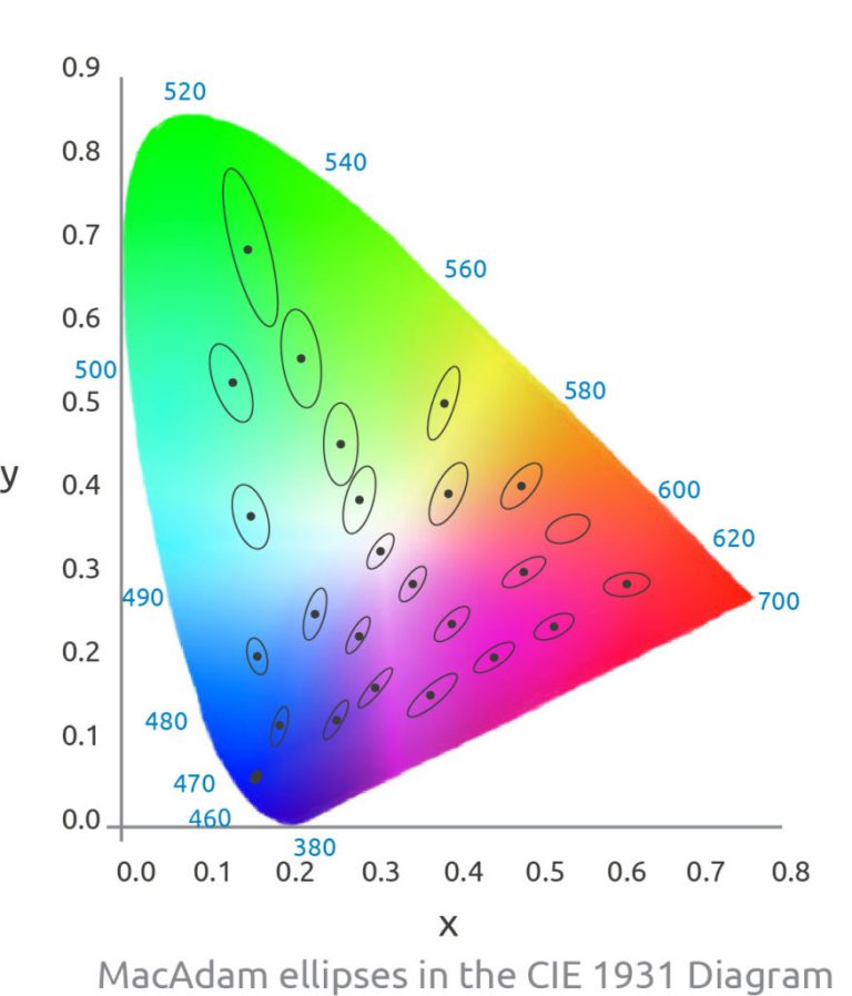Colour consistency metric proposed for LED lighting | Electronics Weekly