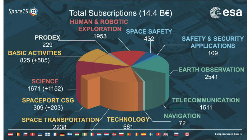 ESA wins funding boost for space R&D | Electronics Weekly