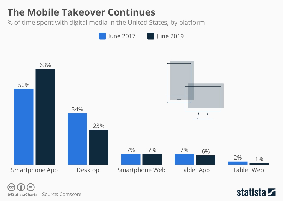 Mobile Takes Over | Electronics Weekly
