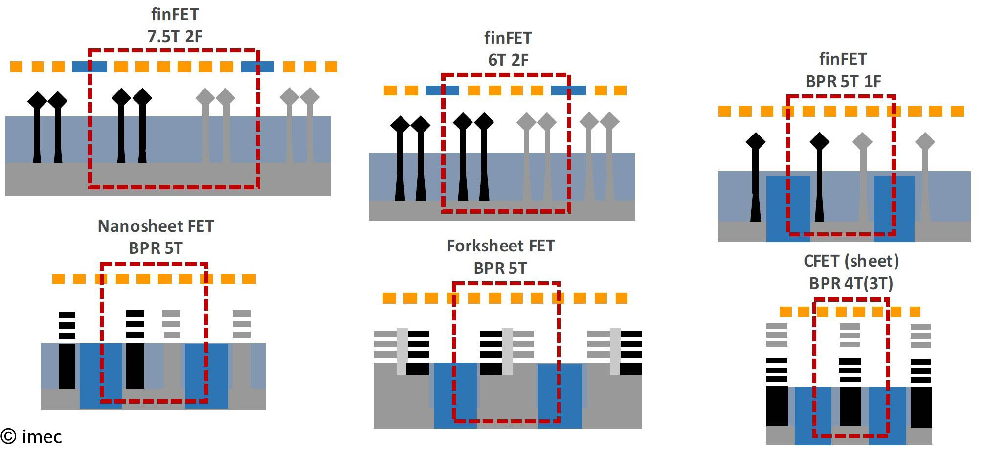Imec route to sub-3nm logic | Electronics Weekly