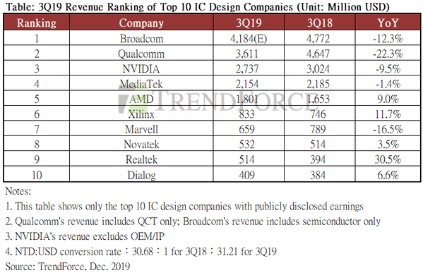 US fabless companies take trade war hit | Electronics Weekly