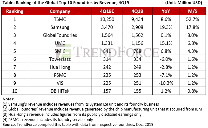 Q4 foundry revenue to grow 6% | Electronics Weekly