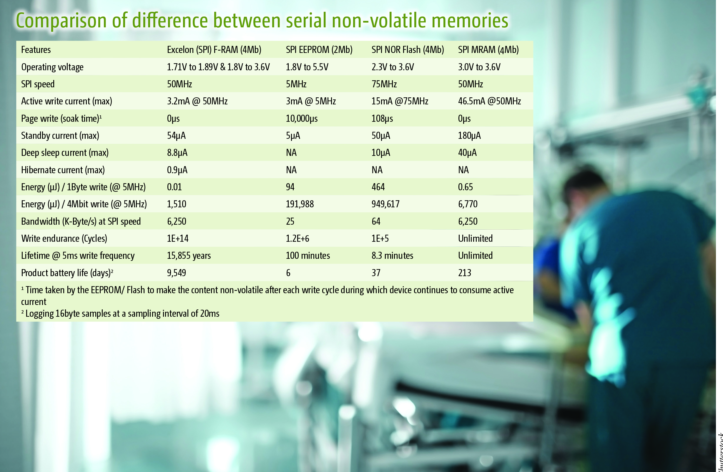Medical: Memory moves on for patient power | Electronics Weekly