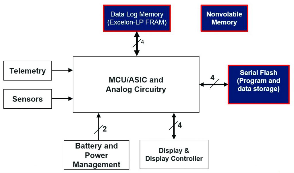 Medical: Memory moves on for patient power | Electronics Weekly