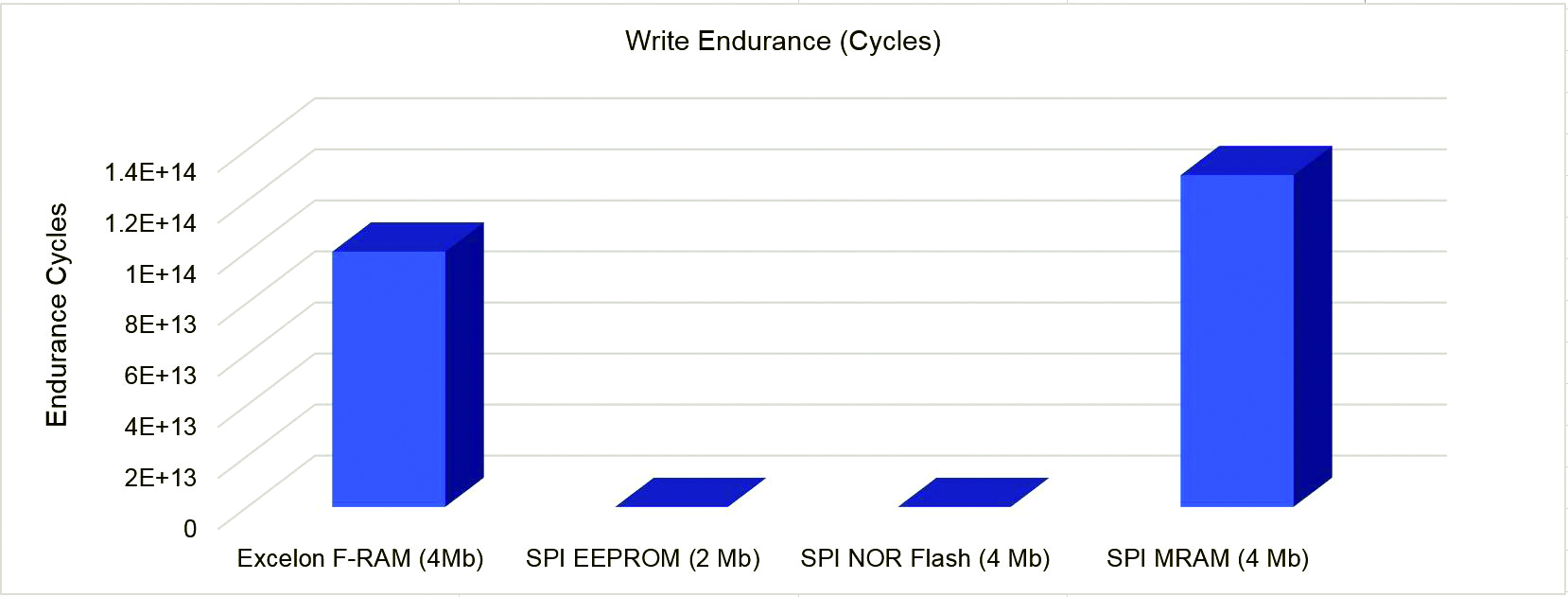 Medical: Memory moves on for patient power | Electronics Weekly