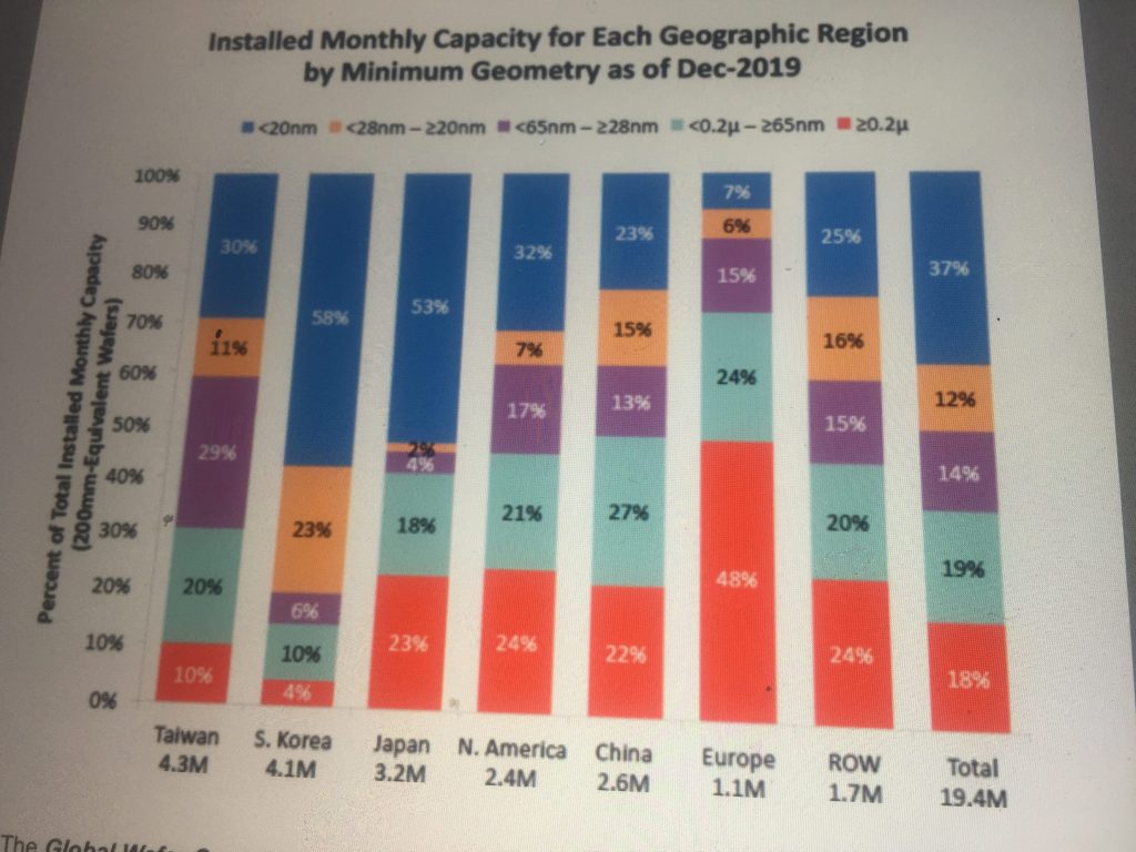 Global Wafer Capacity | Electronics Weekly
