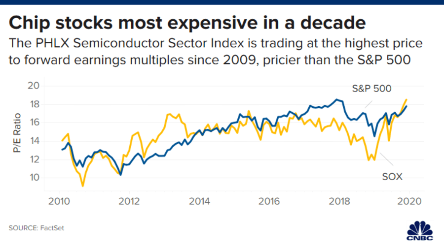 Fab Decade For Chip Stocks | Electronics Weekly
