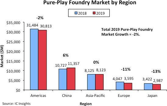 China foundry unique in growing last year | Electronics Weekly