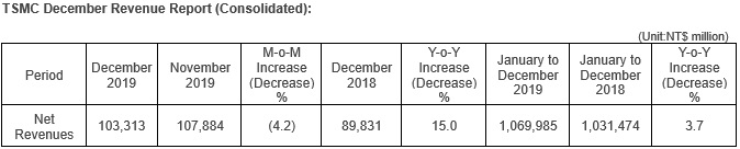 TSMC has 2019 revenues of $35.7bn | Electronics Weekly
