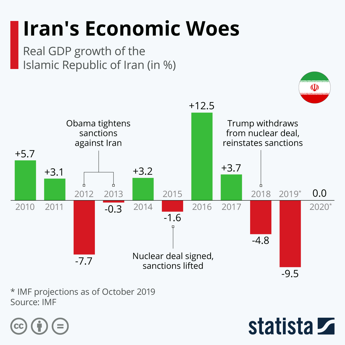 Iran GDP Goes For A Burton | Electronics Weekly