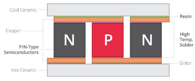 Peltier units shift up to 60W | Electronics Weekly