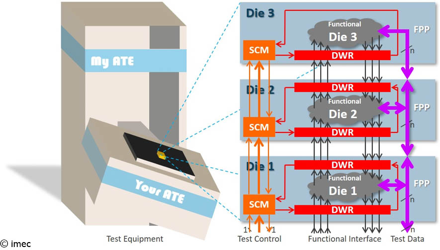Stacked package standard for IEEE Xplore Digital Library | Electronics ...