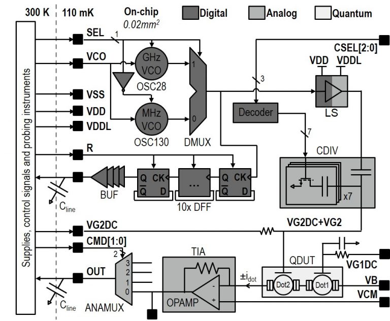 ISSCC2020: CMOS IC integrates quantum dots with conventional ...