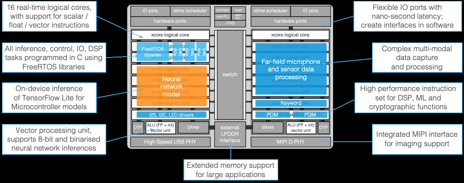 XMOS reveals AI processor for IoT | Electronics Weekly
