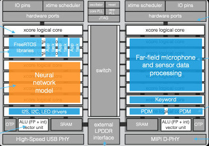 XMOS reveals AI processor for IoT | Electronics Weekly