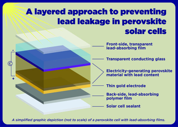 Keeping Pb inside solar cells and out of the environment | Electronics ...