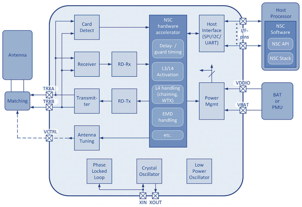Embedded World: Wireless charger chip hits 2.5W for power-over-NFC ...