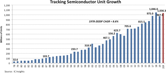 2020 semi units to exceed 1trn | Electronics Weekly