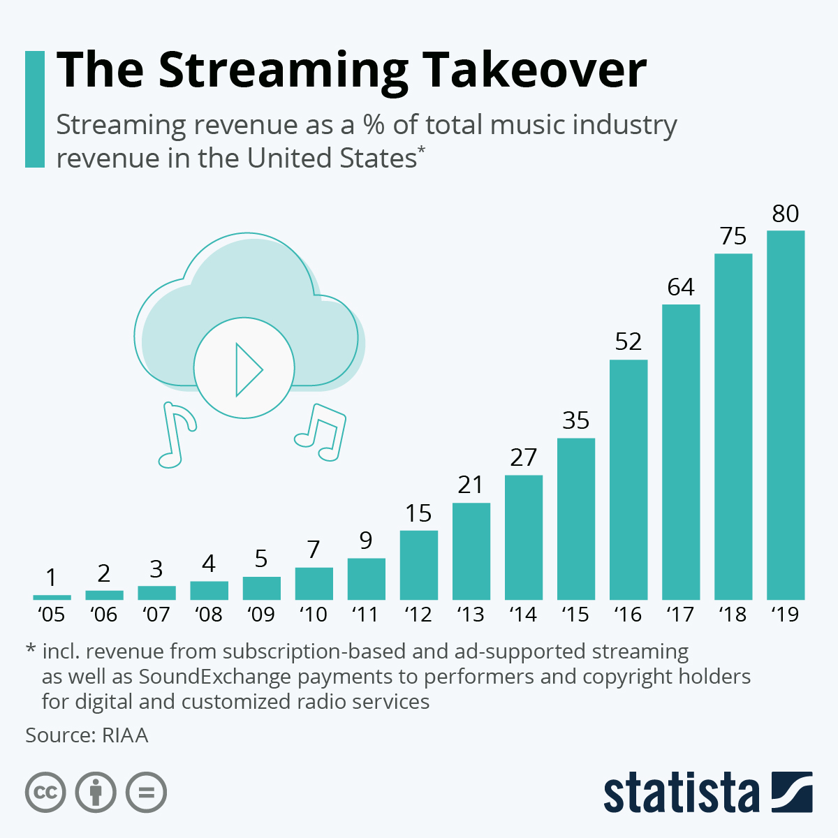 Streaming Accounts For 80% Of All Music Revenues | Electronics Weekly