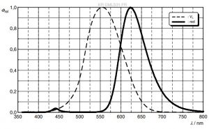 Converted red LED cuts temperature droop for car rear lights ...