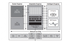 Xilinx announces addition to ACAP platform with Versal Premium ...