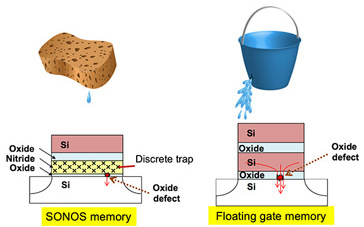 Toshiba's Cortex-M MCU roadmap includes SONOS memory | Electronics Weekly