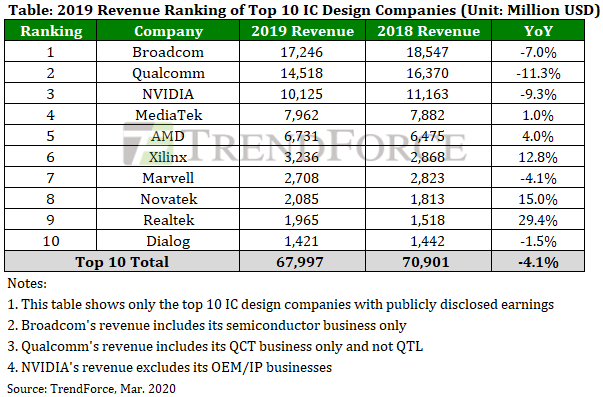 Fabless revenues fell 4% in 2019 | Electronics Weekly