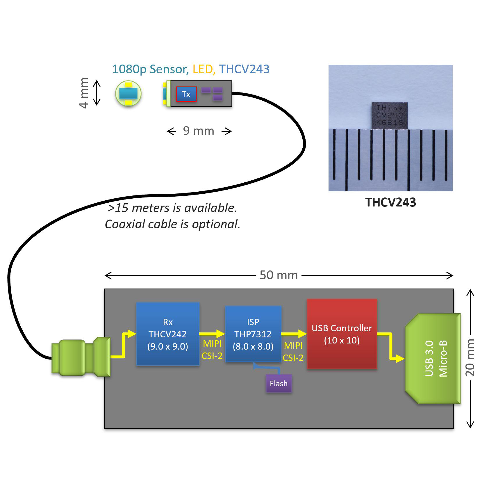THine serialiser IC extends MIPI CS-2 transmission to 15ft ...