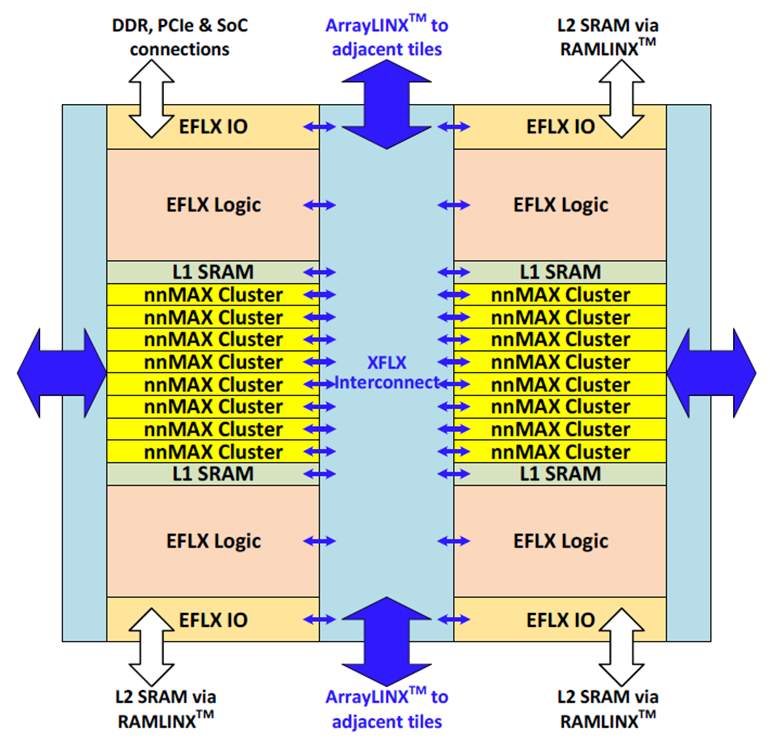 FlexLogix nnMAX architecture accelerates DSP | Electronics Weekly