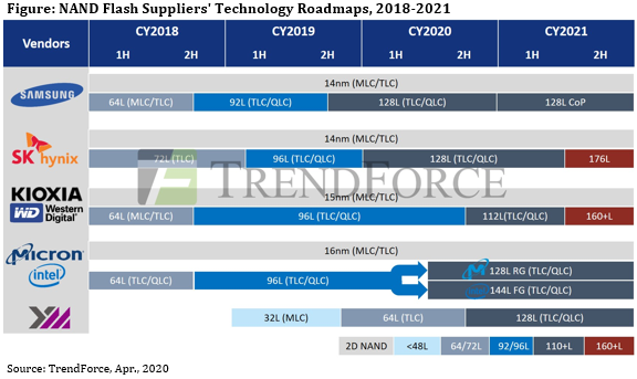 Yangtze aiming for 8% of NAND output next year | Electronics Weekly