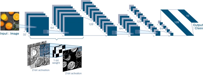 LeapMind offers AI inference accelerator IP | Electronics Weekly