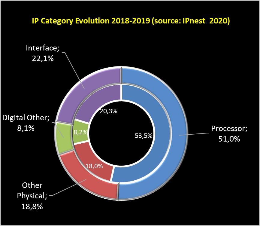 Design IP market grew 5.2% last year | Electronics Weekly