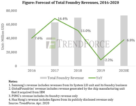 5-9% 2020 foundry growth | Electronics Weekly