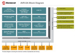 Functional safety AVR MCUs, with a touch controller