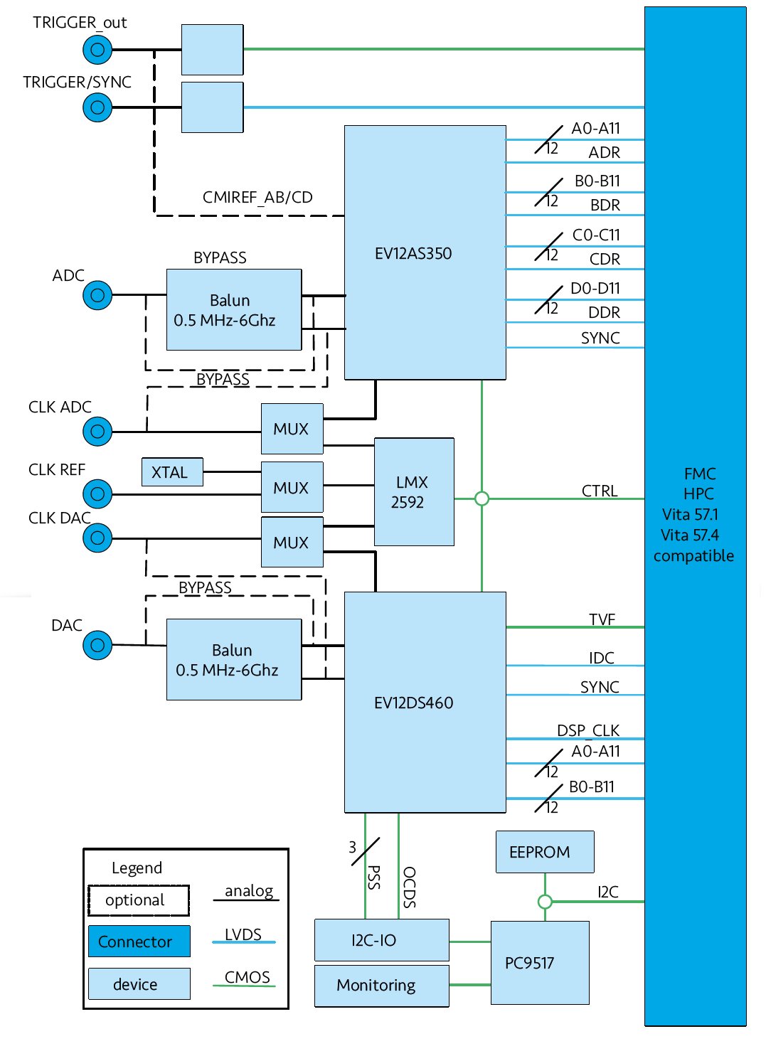 Low latency, high speed, wide bandwidth analogue interface FMC module ...